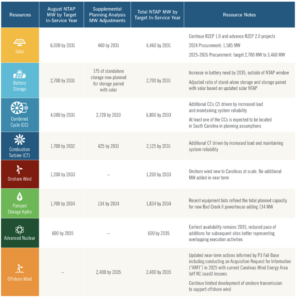 North Carolina's carbon plan (CPIRP) - NC Sustainable Energy Association